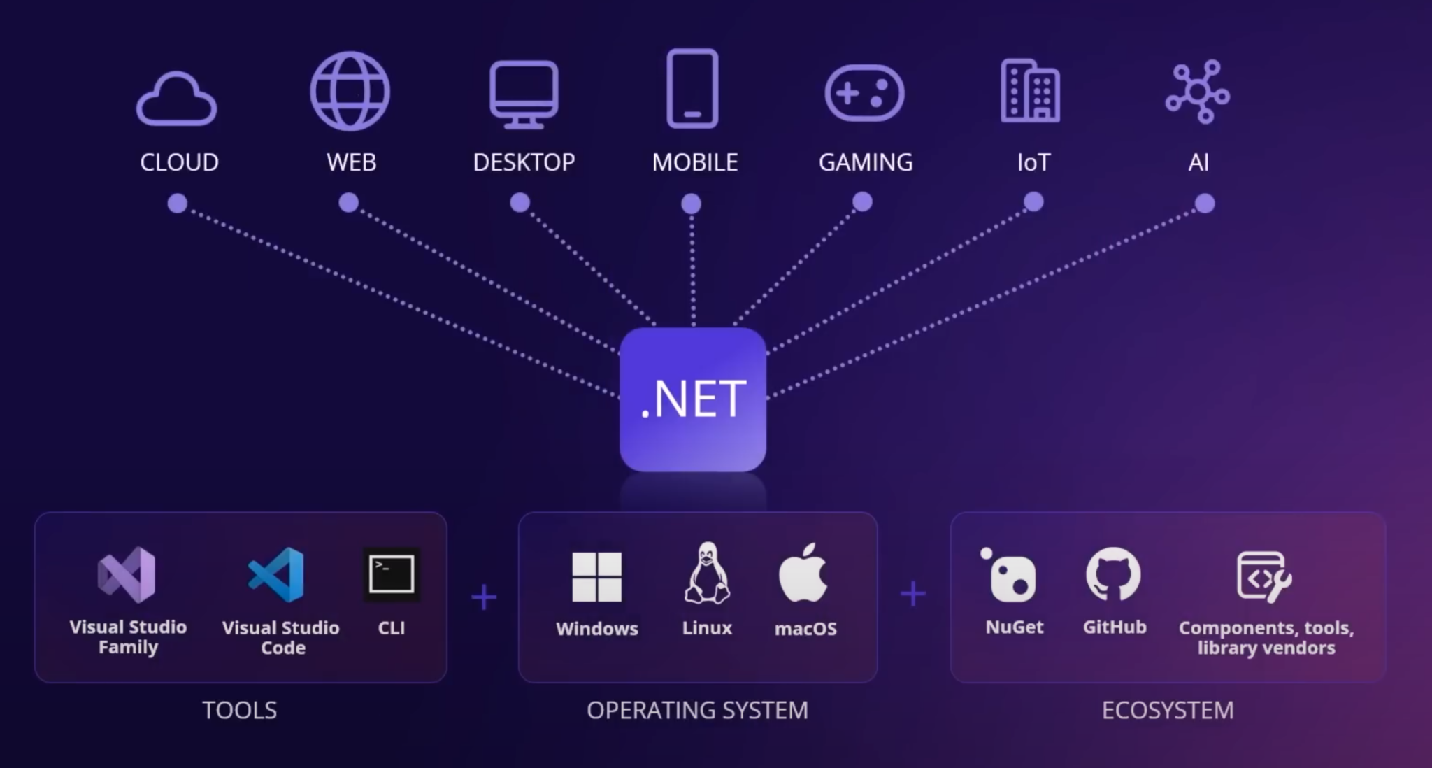 What Is .NET Core? - WebCreek